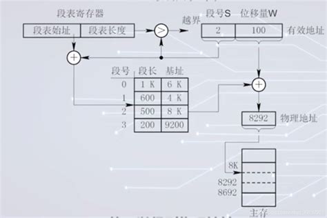 分段及段页式存储管理方式段表项中的段号是什么意思 Csdn博客