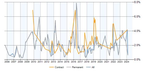 Enterprise Software Contracts In Southampton Co Occurring Skills
