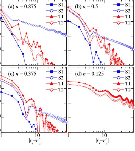Color online Log log plot of the pair correlation functions D α rx Download Scientific