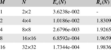 Maximum absolute errors of Example 1 for í µí¼ 0 5 at t 1