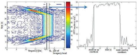Calculation And Analysis Of Time Function Of Stft Coefficients For Download Scientific Diagram