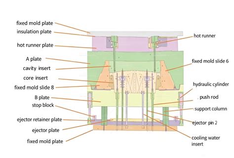 Design Guidelines For Assembling Parts Directly In The Mold Cn Mould