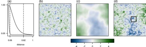 Visualization Of The First Simulation Setup A Matérn Covariance