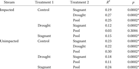 Pairwise Comparison For The Treatment Effect On Macroinvertebrate