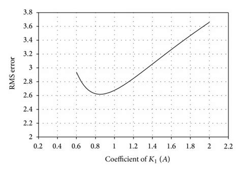 Variation Of Rms Error With Coefficient Of K1 Download Scientific