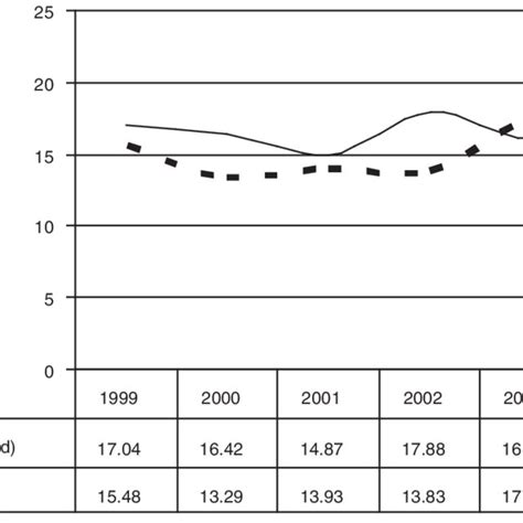 Crude Cervical Cancer Incidence In Women In Riga And Rural Areas Of