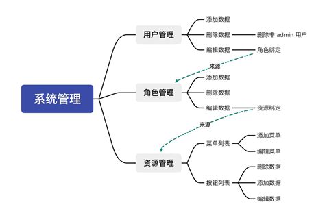 用户资源管理 Apache Shenyu