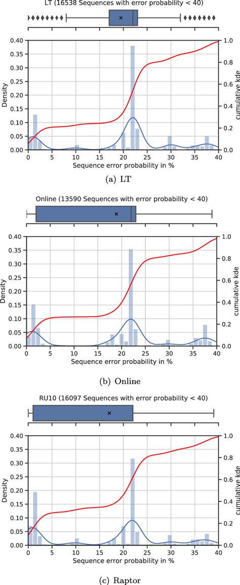 Distribution Of The Error Probability Of Created Sequences Download Scientific Diagram