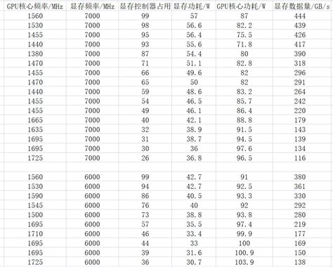 粗略对比gddr6 6000mhz 7000mhz的功耗差异 哔哩哔哩