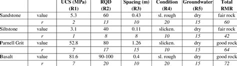 Typical Values And Corresponding Rmr Parameter R1 R5 Ratings R For