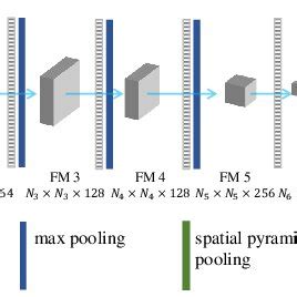 CNN Structure Of SPP CNN The Spatial Pyramid Pooling Layer Is