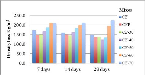 Density Loss During The Periods Of 7 14 And 28 Days Download