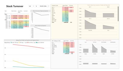 Power Bi Inventory Dashboard For Microsoft Dynamics