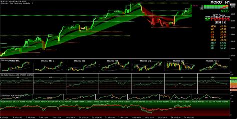 Multi Timeframe Trading