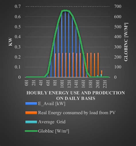 Hourly Energy Production And Consuption Download Scientific Diagram