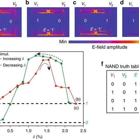 Nand Logic Gate And Multiple Inputoutput States In The Near Field