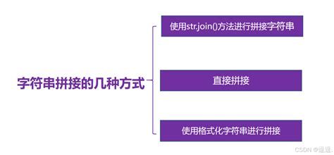 Python 字符串的拼接 00 00 00 00 00 拼接 Csdn博客