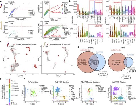 Comprehensive Multi Omics Single Cell Data Integration Reveals Greater Heterogeneity In The