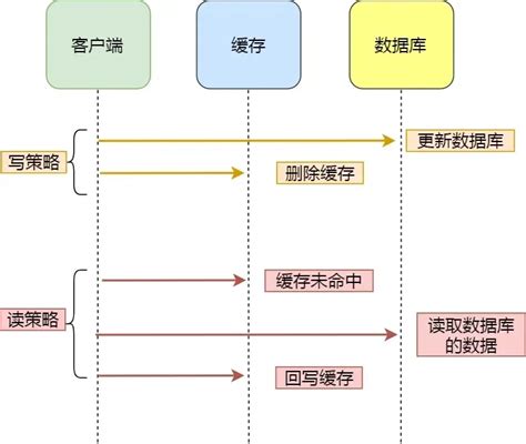Redis的缓存设计