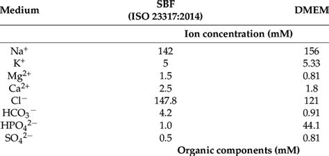 The Composition Of The Sbf And Dmem Testing Media Download