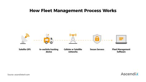 Fleet Management Software Development Key Features And Costs