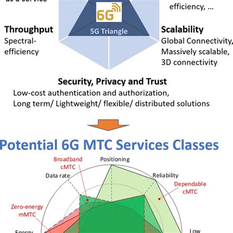 PDF Machine Type Communications Key Drivers And Enablers Towards The