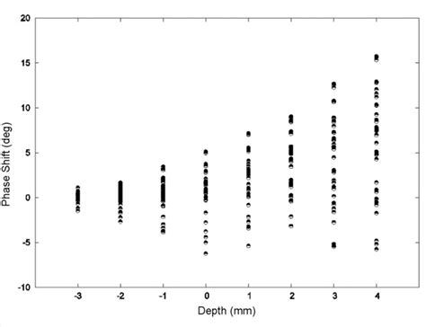 Phase Angle Shift As A Function Of Distance From Tissue Negative