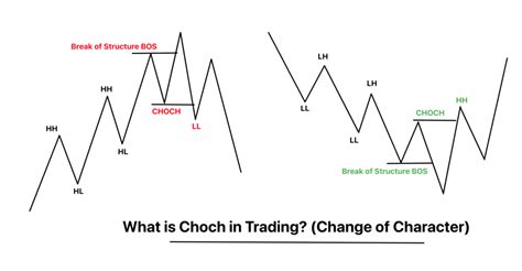 What Is Change Of Character In SMC Trading ForexBee