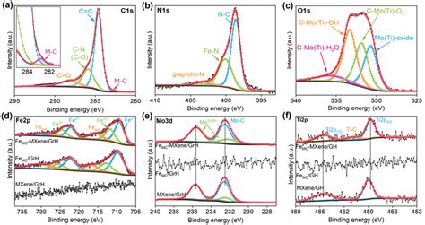 High‐resolution Xps Spectra Of A C1s B N1s And C O1s Binding