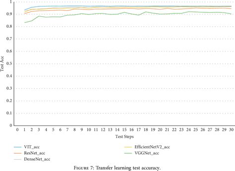 Figure 7 From Image Recognition For Garbage Classification Based On Transfer Learning And Model