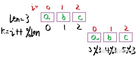 图解算法中的取模运算 知乎