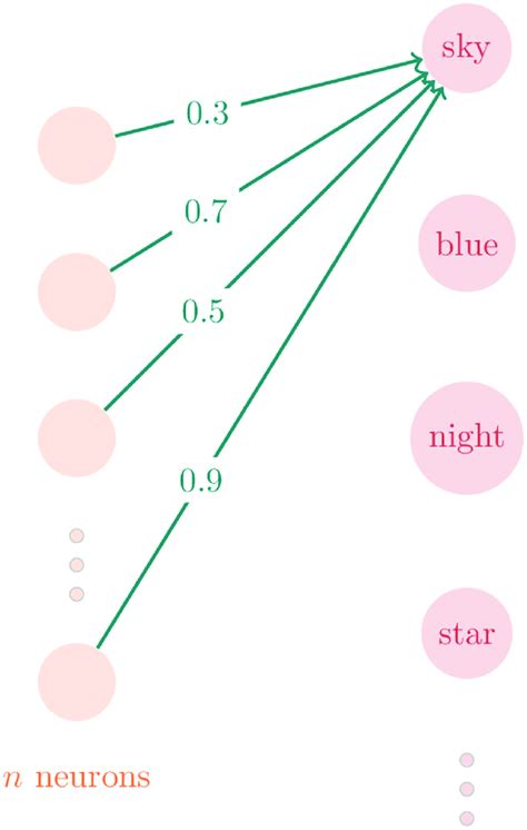 Vector Representation Of Words By Word2vec Download Scientific