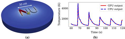Validation Of The Accuracy Of The Gpu Calculations A A Demonstration
