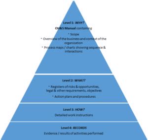 ISO 45001 Documentation Structure How To Start Writing