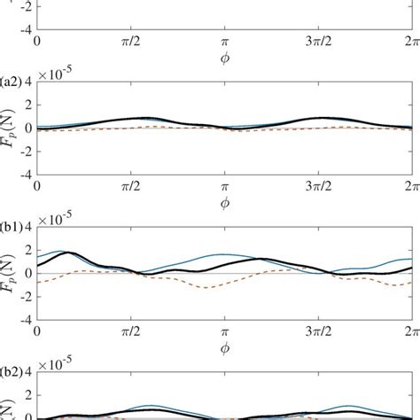 Phase Averaged Pressure Force F P Blue Solid Lines Indicate The