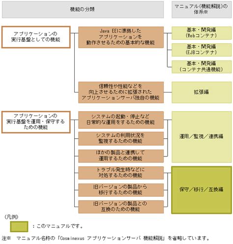 機能の分類
