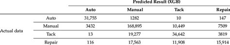 Confusion Matrix Of The Xgb Classification Model Download Scientific