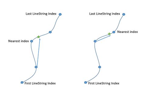 Java GeoTools Calculate Length Along Line From Start Vertex Up To