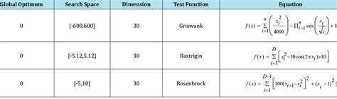 Definition Of Mathematical Benchmark Functions Download Scientific