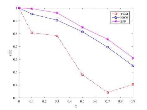 Approximate Solution Of Test Problem 6 2 Forˆmforˆ Forˆm 8 Download Scientific Diagram