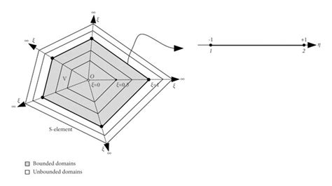 Concept Of Scaled Boundary Finite Element Method Download Scientific Diagram