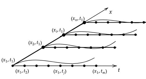 Illustration Of Space And Time Coordinate System Influence Lines Along Download Scientific