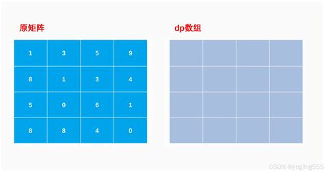 后端开发刷题 矩阵的最小路径和给定一个nm的矩阵a从左上角开始 Csdn博客