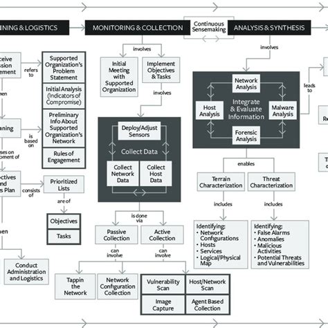 F3ead Targeting Process U S Army 2010 Download Scientific Diagram