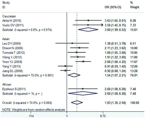 Subgroup Analysis By Ethnicity In The Meta Analysis On The Association
