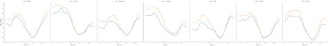 Python Plotting Time Series Grouped By Hour And Day Of Week Stack