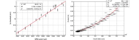 Impact Of SiPM Array Performance Changes Left GRD Threshold Vs SiPM Download Scientific