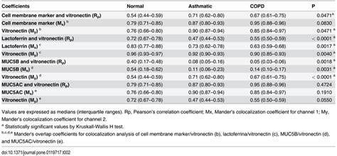 Pearsons Correlation Coefficient And Manders Overlap Colocalization
