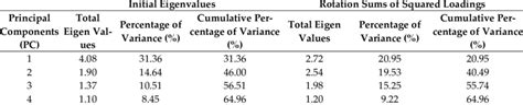 initial eigenvalues rotation sums of squared loadings of the pcs and
