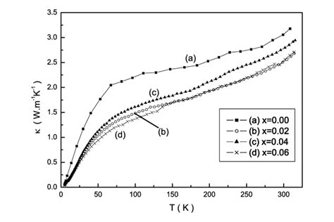 Understanding The Thermal Conductivity Of Titanium And Its Alloys Goldsupplier